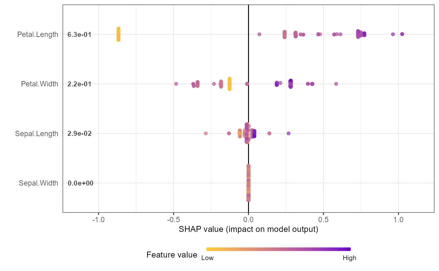 A Wrapped Function To Make Summary Plot From Given SHAP Values Matrix 